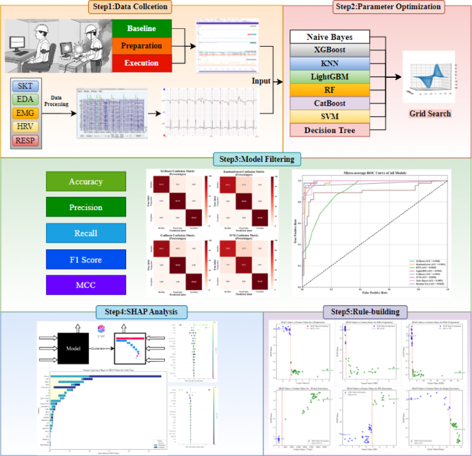 SHAP-driven insights into multimodal data: behavior phase prediction ...