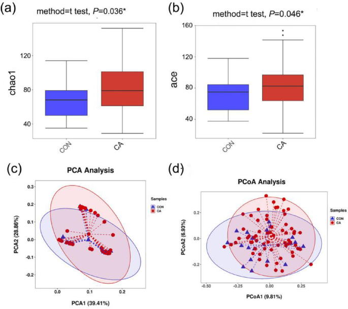 Changes in the vaginal microbiome in female patients with condyloma ...