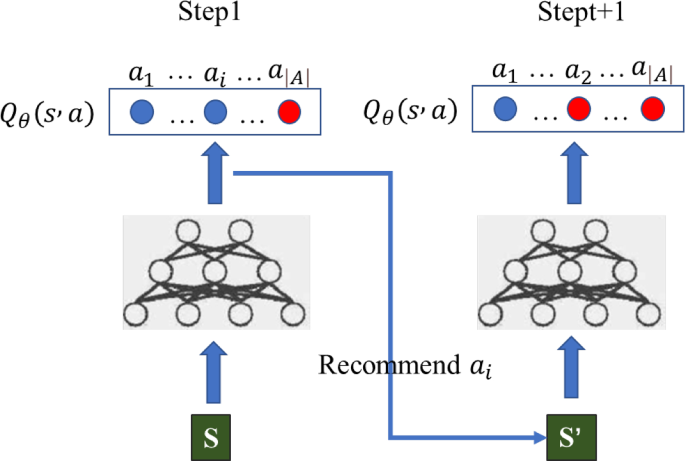 Recommendation of deep reinforcement learning based on value function considering error ...