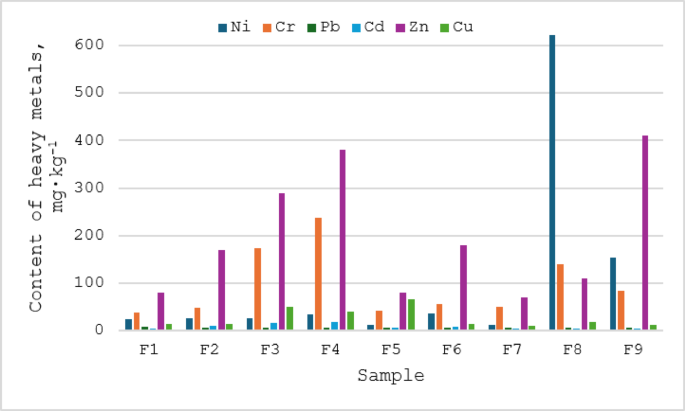 Heavy metals and natural radioactive isotopes in phosphate and compound ...