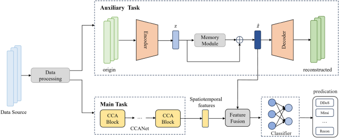 MEMCAIN: a memory-enhanced hybrid CNN-attention model for network ...