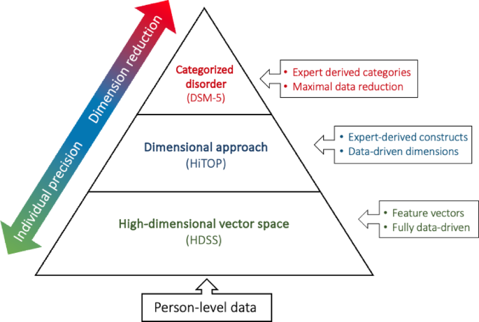 Modeling psychopathology in high-dimensional vector space using the ...
