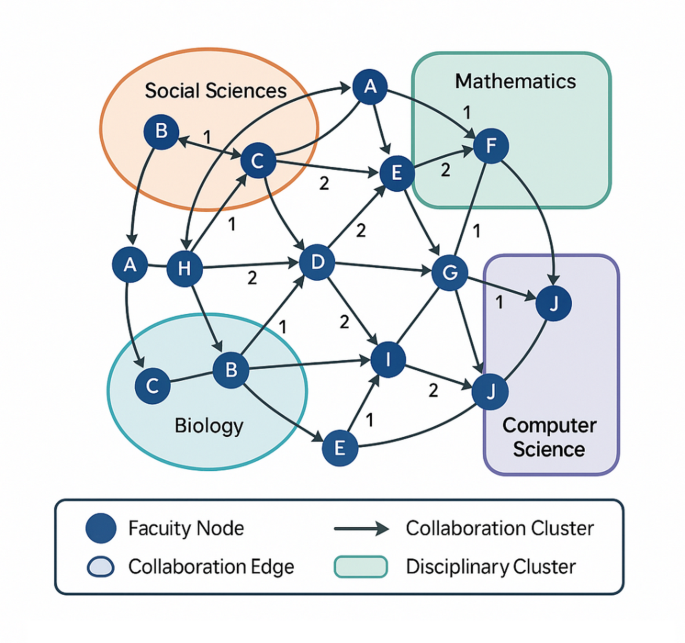 Intelligent regulation of university faculty interdisciplinary collaboration networks based on ...