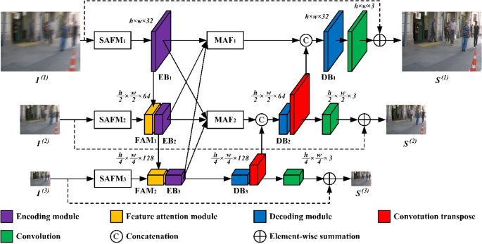 A lightweight adaptive image deblurring framework using dynamic convolutional neural networks ...