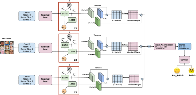 An attention-based multi-residual and BiLSTM architecture for early ...