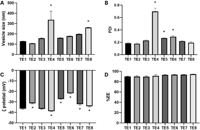 Enhancing transdermal delivery of retinyl acetate via transethosomes ...