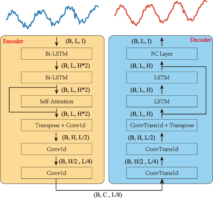 Deep learning-based anomaly detection framework for hydraulic support ...