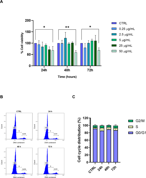 Polystyrene microplastics are internalized by human gingival ...