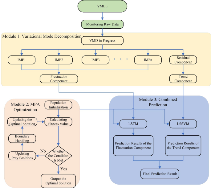 Dynamic prediction of slope displacement using Vmd decomposition with collaborative lssvm-lstm ...
