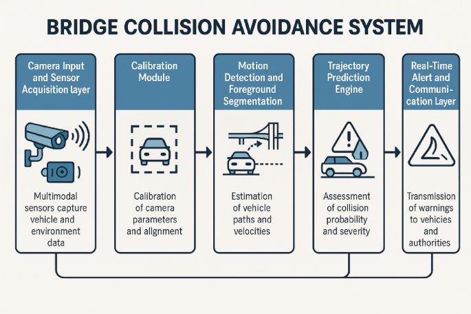 Design and research of bridge collision avoidance system based on ...
