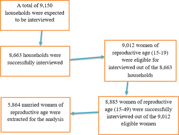 Determinants of modern contraceptive use among married women of ...