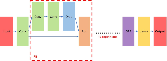 Evaluating convolutional neural networks using residual blocks and ...