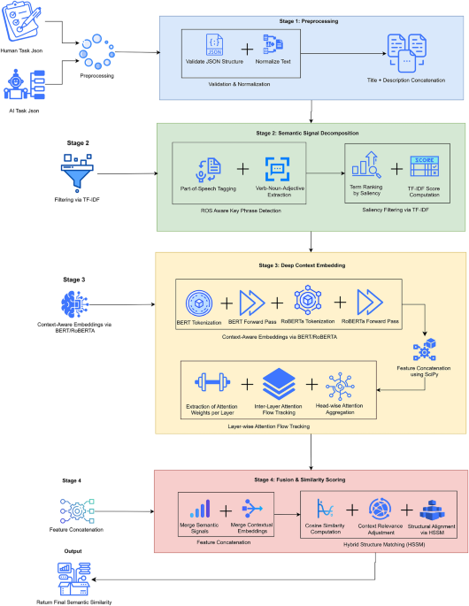 Generating reliable software project task flows using large language models through prompt ...