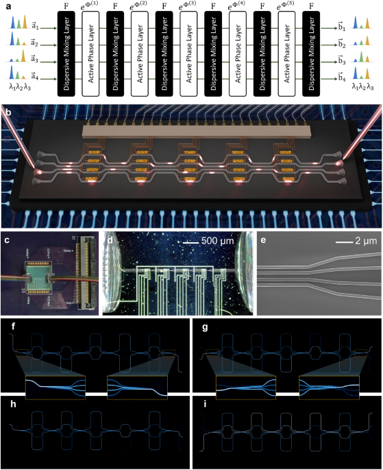 Programmable space-frequency linear transformations in photonic ...