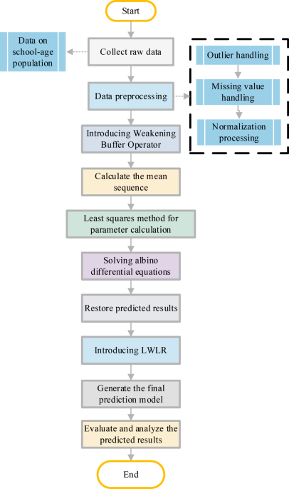 Optimizing education resource allocation using grey model forecasting ...