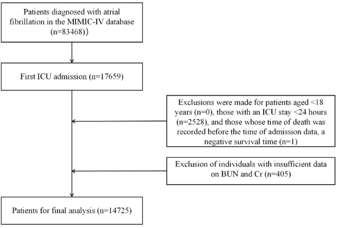 Development and validation of a machine learning model integrating BUN/Cr ratio for mortality ...