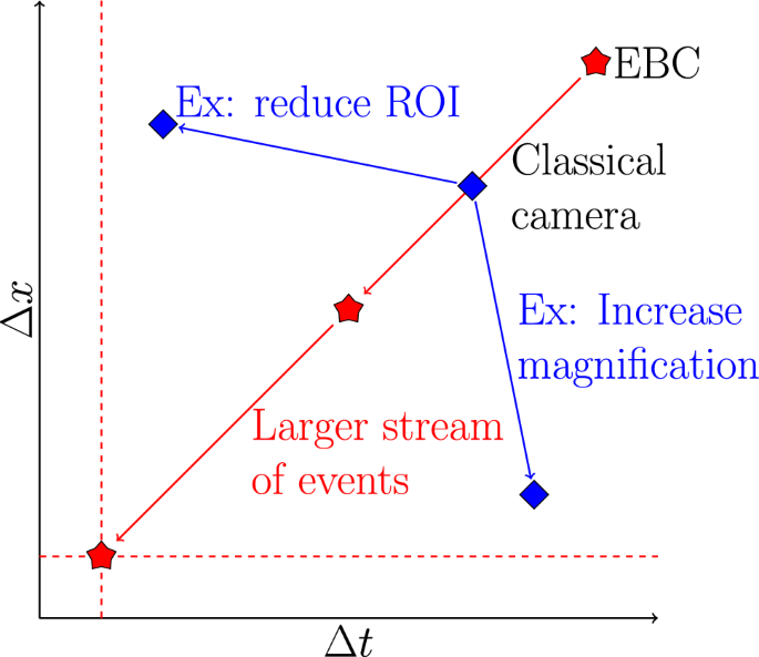 Boosting microparticle tracking with neuromorphic cameras by optical ...