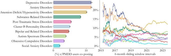 Premenstrual dysphoric disorder in online peer support communities: a ...