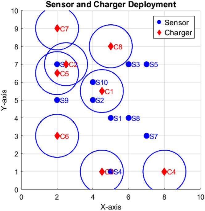 An efficient charging strategy for wireless sensor networks based on ...