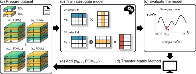 Higher-order factorization machine for accurate surrogate modeling in material design ...