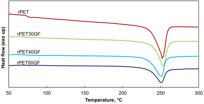 Material properties of recycled PET composites for structural anchoring ...