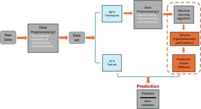 Optimising hyperparameters with a tree structured Parzen estimator to ...