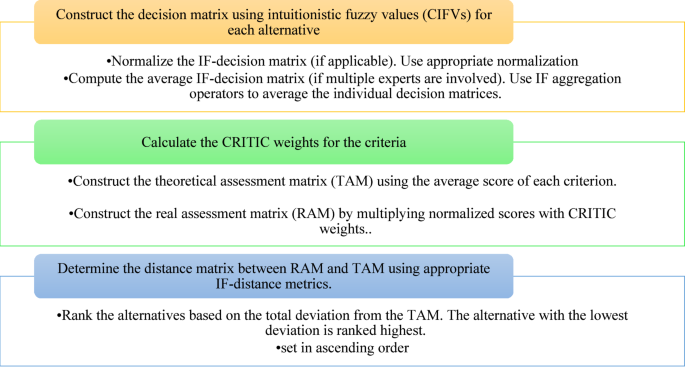 Intelligent data driven assessment of physical education programs using circular intuitionistic ...