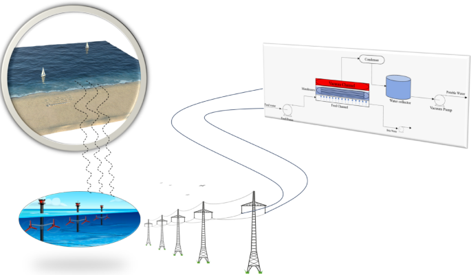 Enhancing mass transfer in RO membranes powered by tidal energy using ...