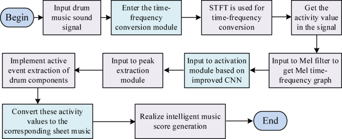 Intelligent generation method of drum music scores based on improved ...