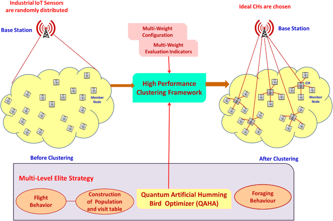 Energy efficient clustering in industrial Iot using a quantum informed ...