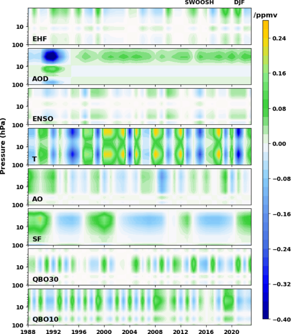 Tracing the signatures of ozone recovery in the Arctic ozone ...