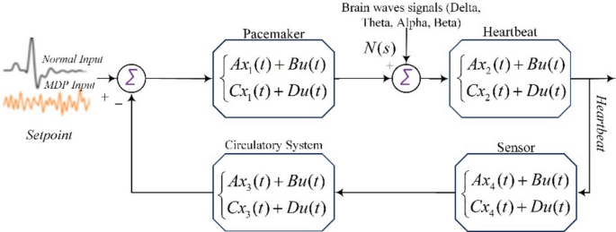 Adaptive heartbeat regulation using double deep reinforcement learning ...