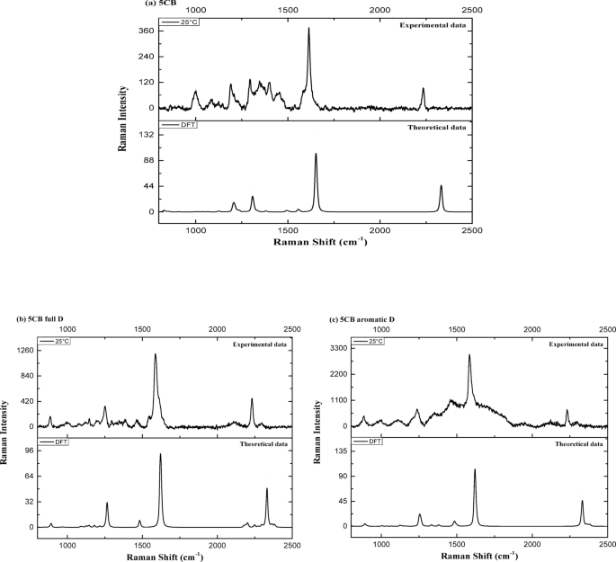 A temperature-dependent Raman study of 5CB, fully deuterated 5CB, and ...