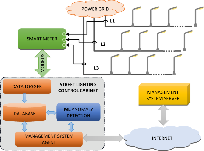 Anomaly detection in urban lighting systems using autoencoder and ...