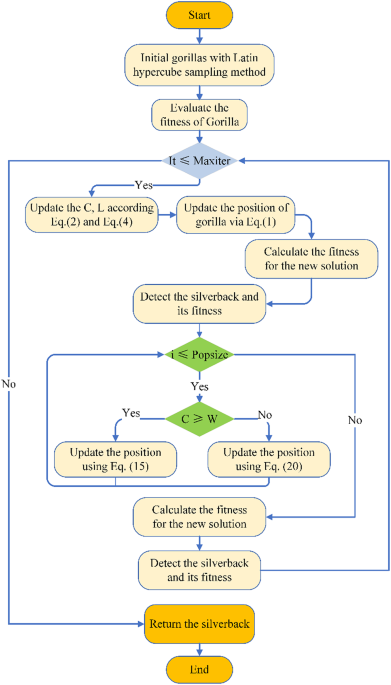 Multi-strategy integrated Gorilla Troops Optimizer for solving global ...
