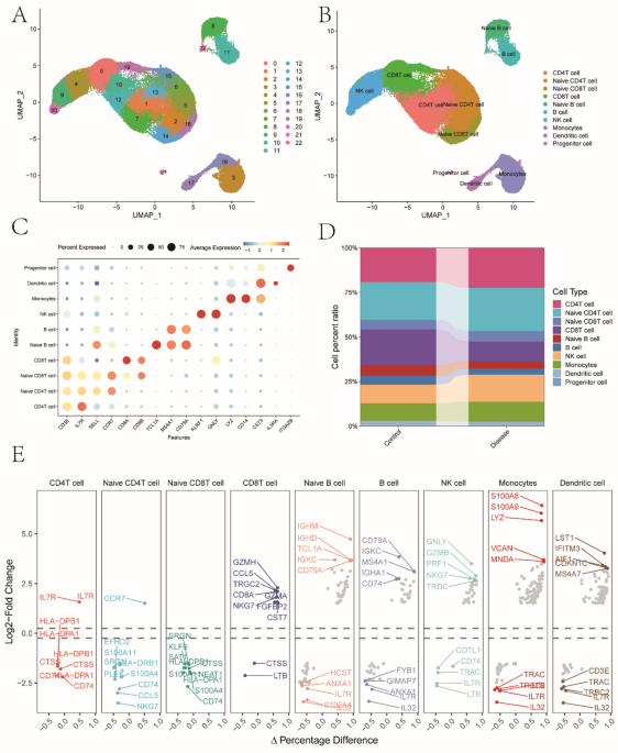 Single-cell RNA sequencing and Mendelian randomization, revealing ...