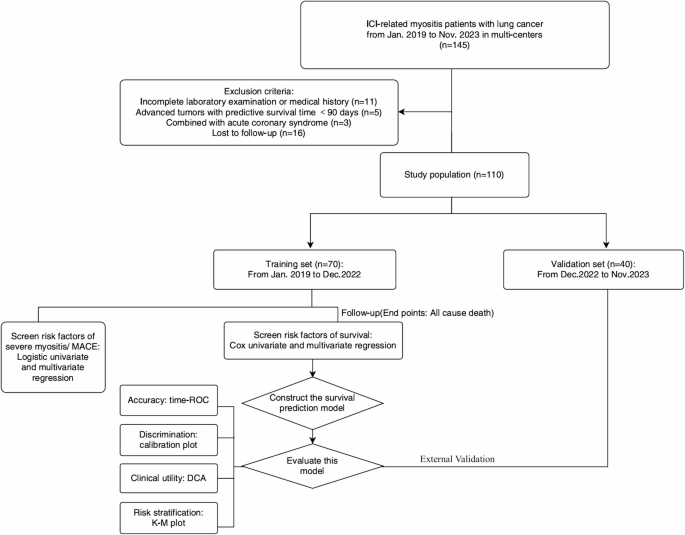 Prognostic risk factors and a survival prediction model for immune ...