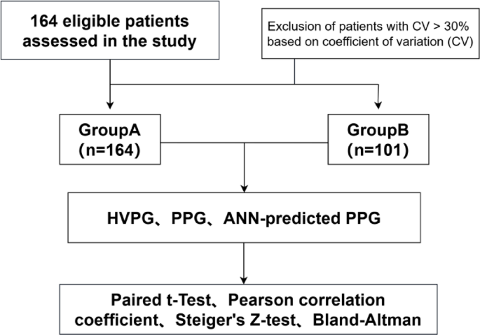Comparison of artificial neural network-predicted PPG and HVPG with ...