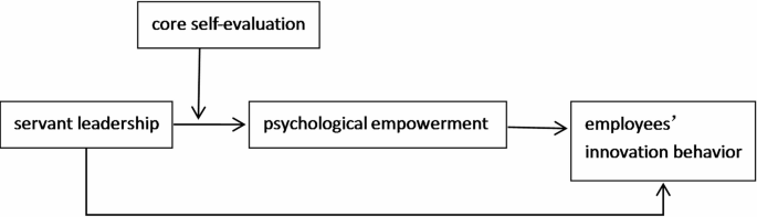 Effect of servant leadership on employees’ innovative behavior with the mediating role of ...