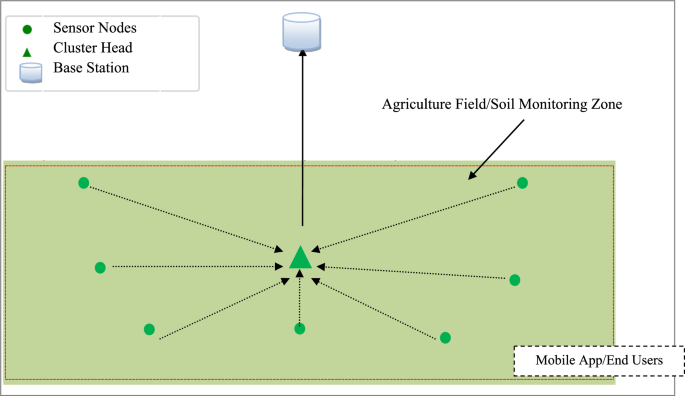 EECH HEED an adaptive hybrid clustering protocol for energy efficient soil monitoring in ...