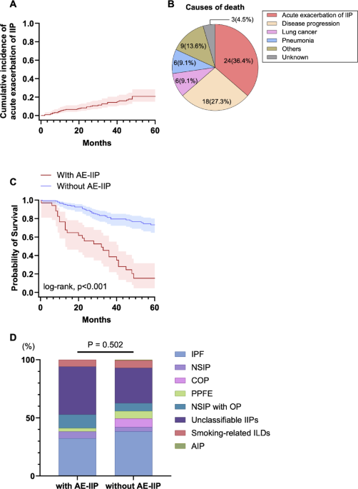 Risk stratification of acute exacerbations by autoantibodies in patients with idiopathic ...