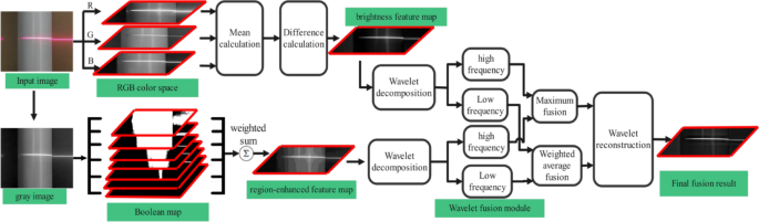 A feature fusion-based line structured light 3-D imaging method | Scientific Reports