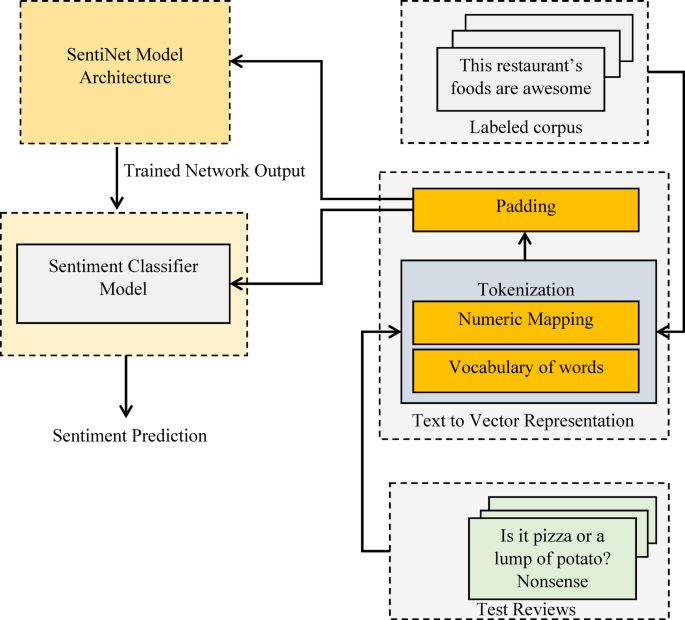 Deep learning based SentiNet architecture with hyperparameter optimization for sentiment ...