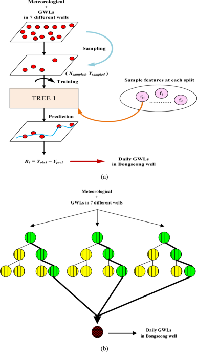 Development of the machine learning and deep learning models with SHAP ...