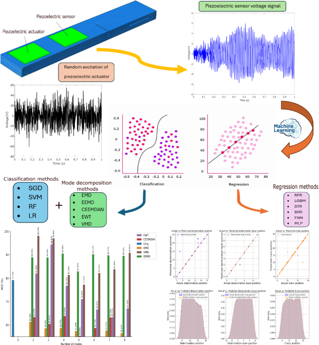 High-precision multiple defect detection and localization in composite ...