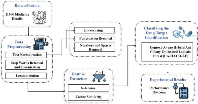 AI-driven drug discovery using a context-aware hybrid model to optimize ...
