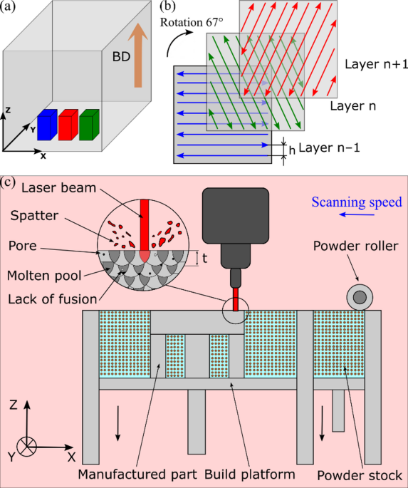Comparative analysis of machinability and microstructure in LPBF and ...