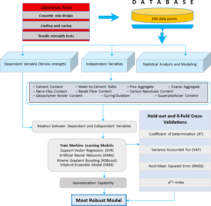 Hybrid machine learning models for predicting the tensile strength of ...