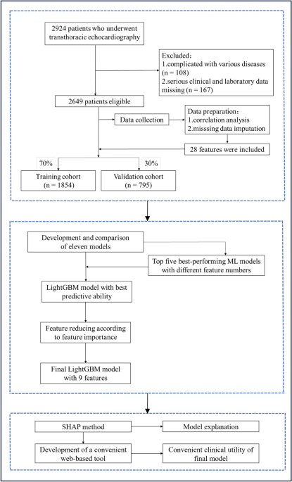 Development and validation of a machine learning-based model to predict ...
