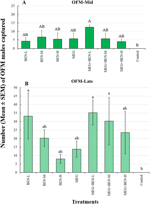 Season-dependent synergism between the male-attractive plant volatile ...